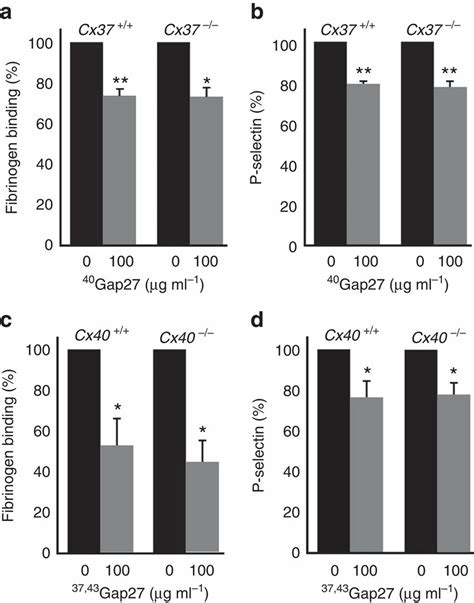 Cx40 Regulates Platelet Function Independently From Cx37 The Levels Of Download Scientific