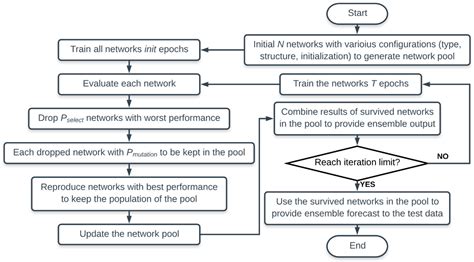 Household Power Demand Prediction Using Evolutionary Ensemble Neural Network Pool With Multiple