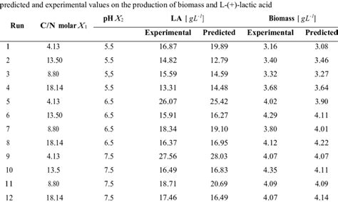 Box Behnken Experimental Design For Optimization Of Two Variables In Download Scientific