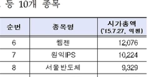 셀트리온·다음카카오 등 코스닥주식선물 상장