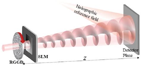 Conceptual Schematic Of The Generation And Propagation Of A Vortex Beam Download Scientific