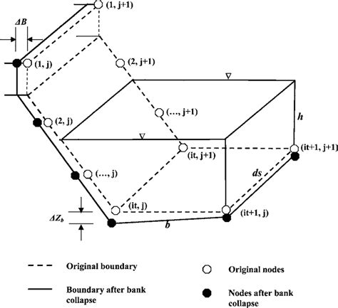 adjustment of computational nodes download scientific diagram