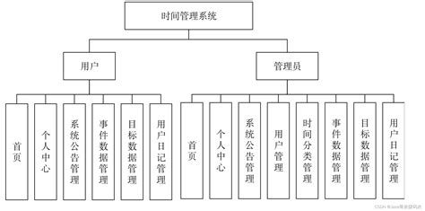 【java毕业设计】基于springbootvue的时间管理系统springboot通过用户的时区国际化时间 Csdn博客 【java毕业设计】基于springbootvue的时间管理系统springboot通过用户的时区国际化时间 Csdn博客