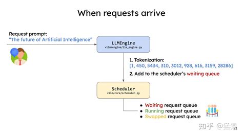图解大模型计算加速系列：vllm源码解析1，整体架构 知乎