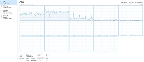 Strange CPU Assignment Behavior In MS SQL Server Database Administrators Stack Exchange