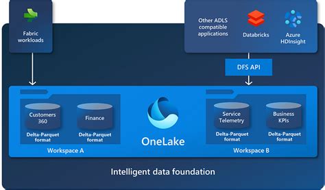 Microsoft Fabric Bringing Data Engineers Analysts And Scientists