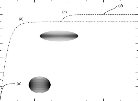 Capsule In Hyperbolic Flow Sk Membrane C 1 Time Evolution Of D 12 Download Scientific