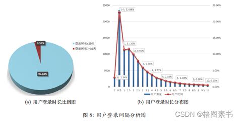 全国大学生数据统计与分析竞赛2021年【本科组】 B题：用户消费行为价值分析全国高校数据统计与调查分析挑战赛2021年题目 Csdn博客