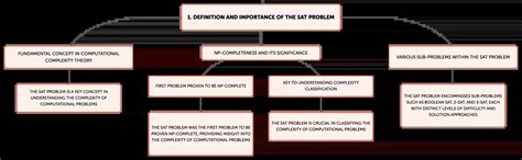 the satisfiability sat problem understanding computational