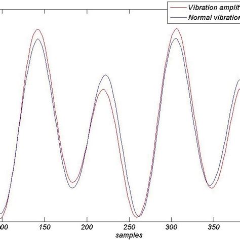 comparison of normal and faulty signals associated with knock sensor