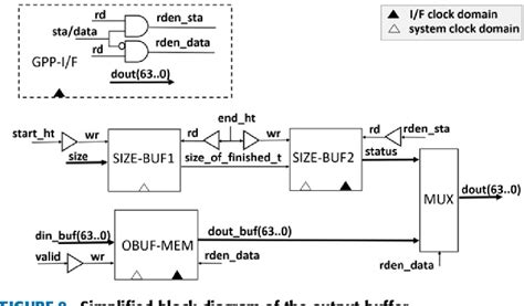 Table 1 From An Fpga Based Architecture For The Versatile Video Coding