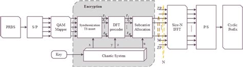 Block Diagram Of Signal Encryption In Chaotic Dft S Ofdm Download