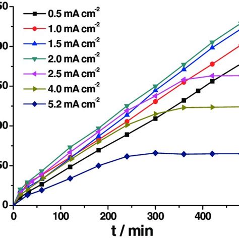 Electrochemical System With A Divided H Type Cell Used For The Download Scientific Diagram