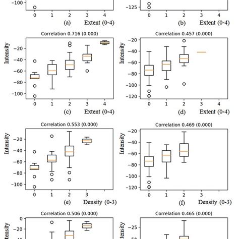 Boxplots Of Mean Intensities With Extent Scores 0 4 And Density