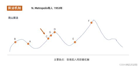 模拟退火算法解决流水车间调度问题python代码 模拟退火算法流程mob64ca1413c518的技术博客51cto博客