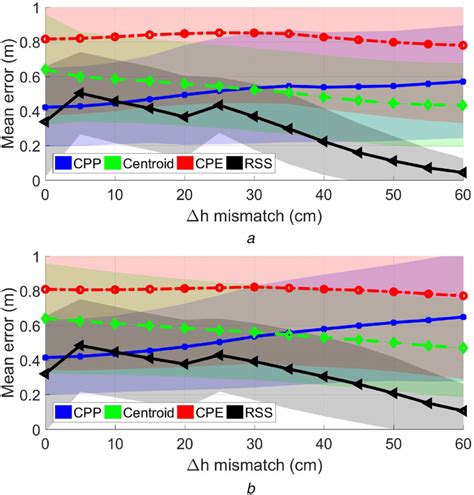 Error And Standard Deviation Performance For Different Height Mismatch Download Scientific