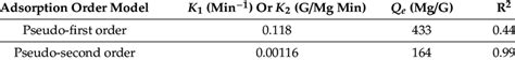 Adsorption Kinetics Parameters For Pseudo First And Pseudo Second