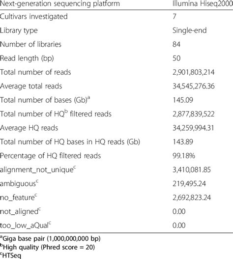 Rna Sequencing Read Mapping And Feature Count Statistics Of The