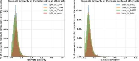 Tanimoto Similarity Analysis Comparing All Data Sets To The Tight Set
