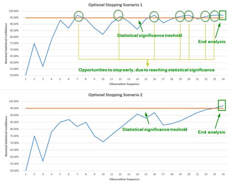 The Bane Of Ab Testing Reaching Statistical Significance Analytics