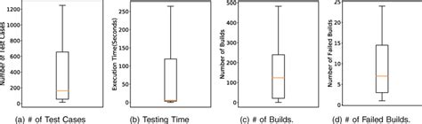 Number Of Test Cases Regressing Testing Time And Number Of Failed