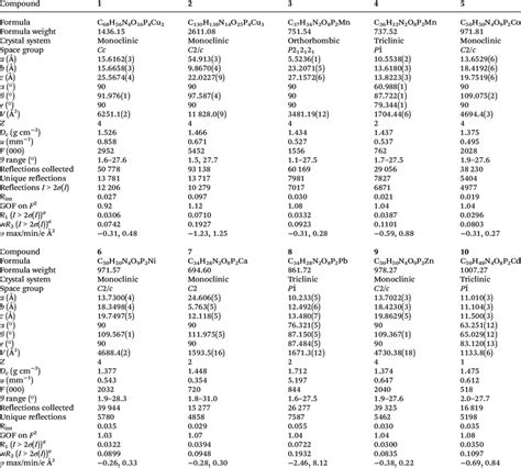 crystallographic and structural refinement parameters for complexes 1