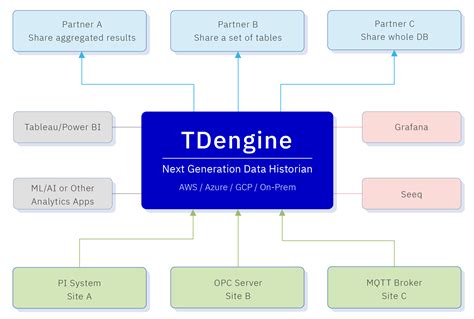 it s time to say goodbye to traditional data historians tdengine