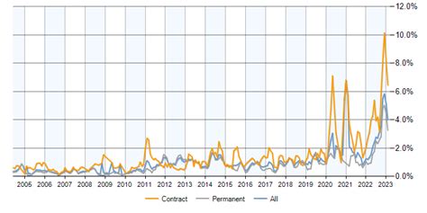 Validation Contracts In Surrey Co Occurring Skills And Contractor Rates