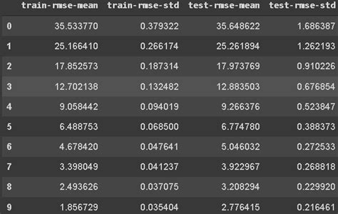 Cross Validation Difference Between Rmse Mean Vs Rmse Std Cross
