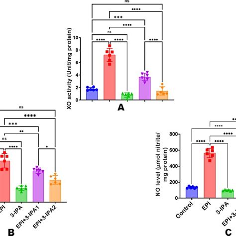 3 Ipa Ameliorated Epi Mediated Increase In Pro Inflammatory Mediators