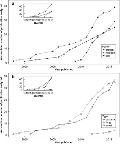 The Accumulated Number Of Publications About Endophyte Effects On Plant