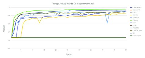 testing accuracy on the mit cc augmented dataset download scientific