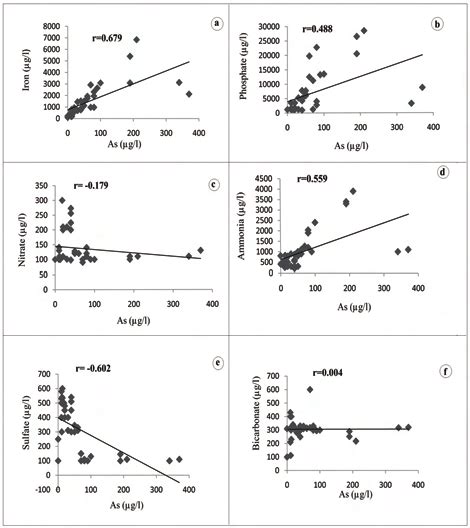 Correlation Of Arsenic With Iron Download Scientific Diagram