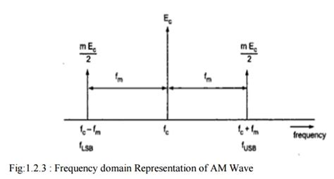 Theory Of Amplitude Modulation