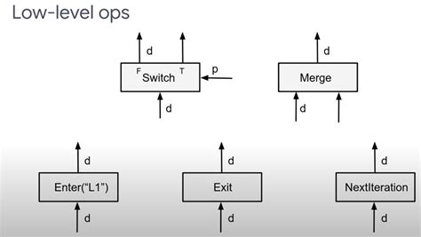 Tensorflow和飞桨paddle的控制流算子设计tensorflow如何利用控制流算子实现循环操作并举例说明 Csdn博客