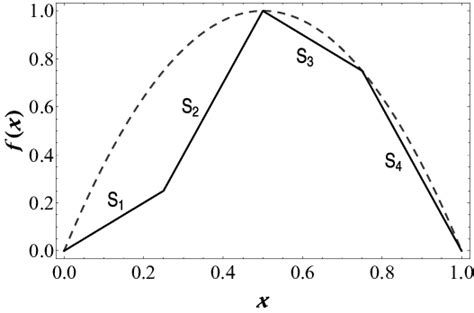 Example Of Pwl Window Function Download Scientific Diagram