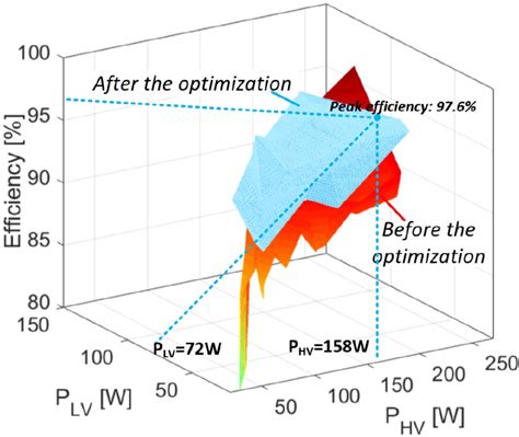 comparison efficiency surface between the optimised control method and