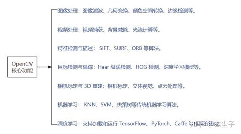 传统图像处理 C Opencv 介绍 知乎
