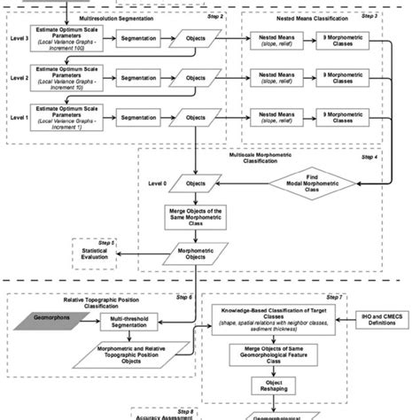 1 Workflow For The Automated Object Based Classification Of Undersea