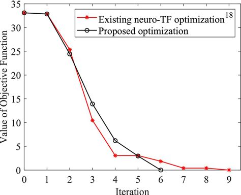 Comparison Of Objective Function Values For The Four‐pole Waveguide