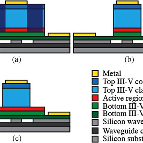 A Cross Sectional Schematic Of Ge On Si And Ge On Soi Waveguide