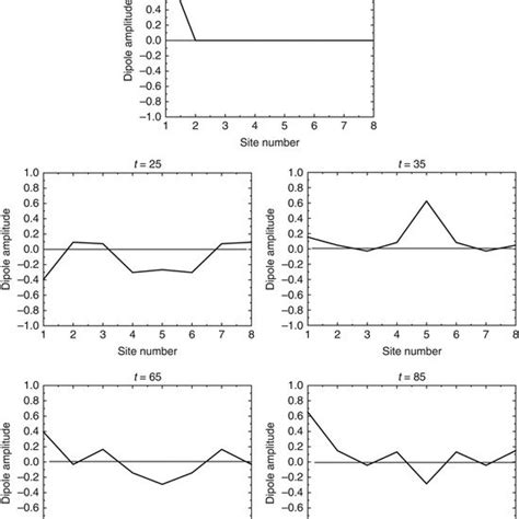 13 Time Evolution Of The Dipole Distribution For The System E