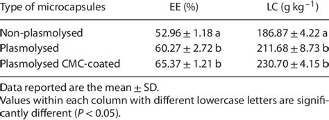 Encapsulation Efficiency Ee And Loading Capacity Lc G Kg 1 Of Download Table