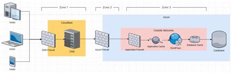 Securing Your Web Infrastructure