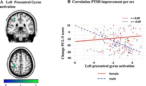 Sex Differences In Response Inhibition Related Neural Predictors Of Ptsd In Recent Trauma