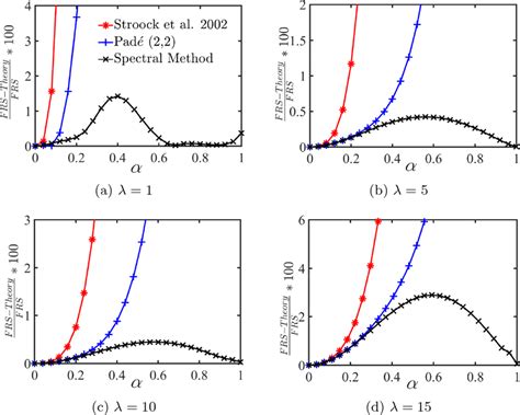 Panels A D Demonstrates The Variation Of Relative Error Between