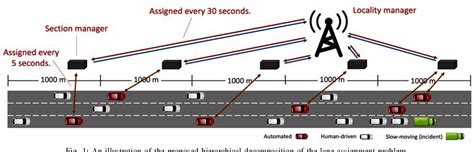 Figure 1 From Lane Assignment Of Connected Vehicles Via A Hierarchical