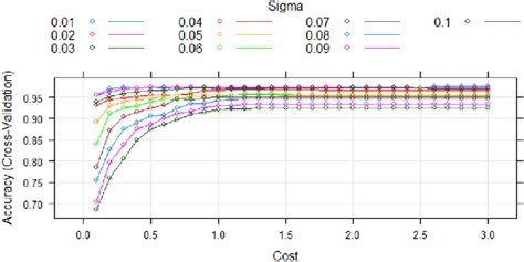Performance Measures Of The Best Selected SVM Model Download Scientific Diagram