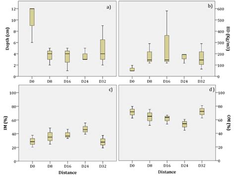 Box Plots Showing The Variability In The Physicochemical Properties Of