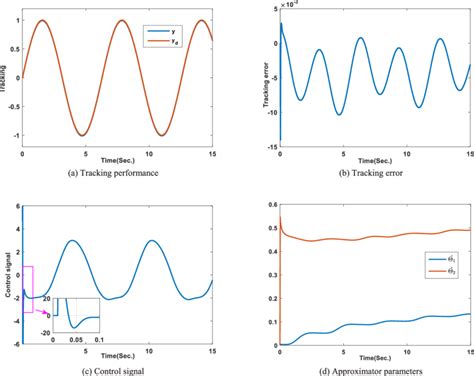 simulation results of example 1 with zero initial condition